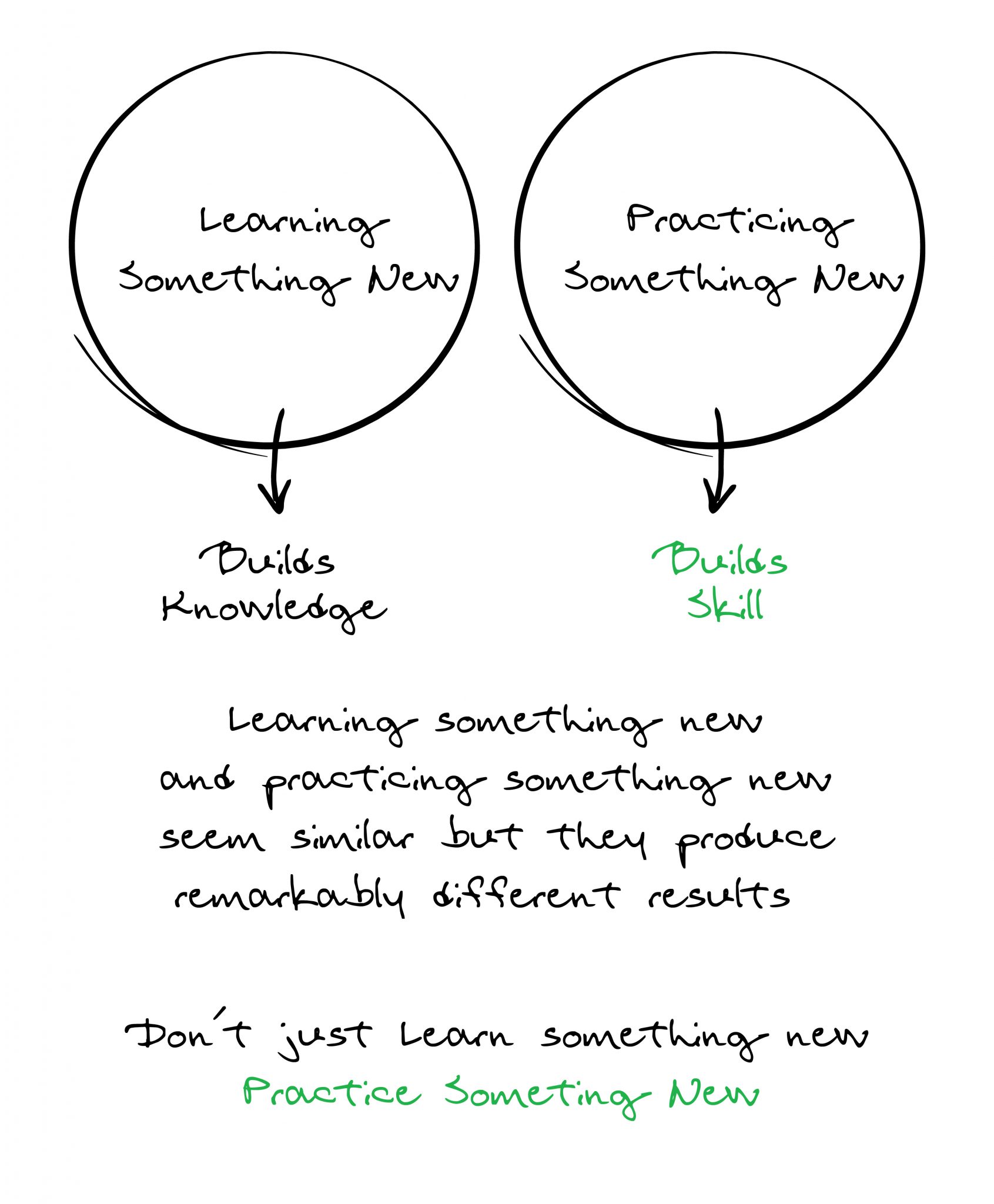 Learn Something New or Practice Something New – HappyRich Advisor