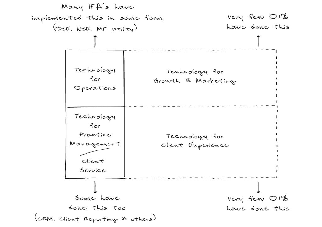 The 4 Different Types of IFA Technology – HappyRich Advisor